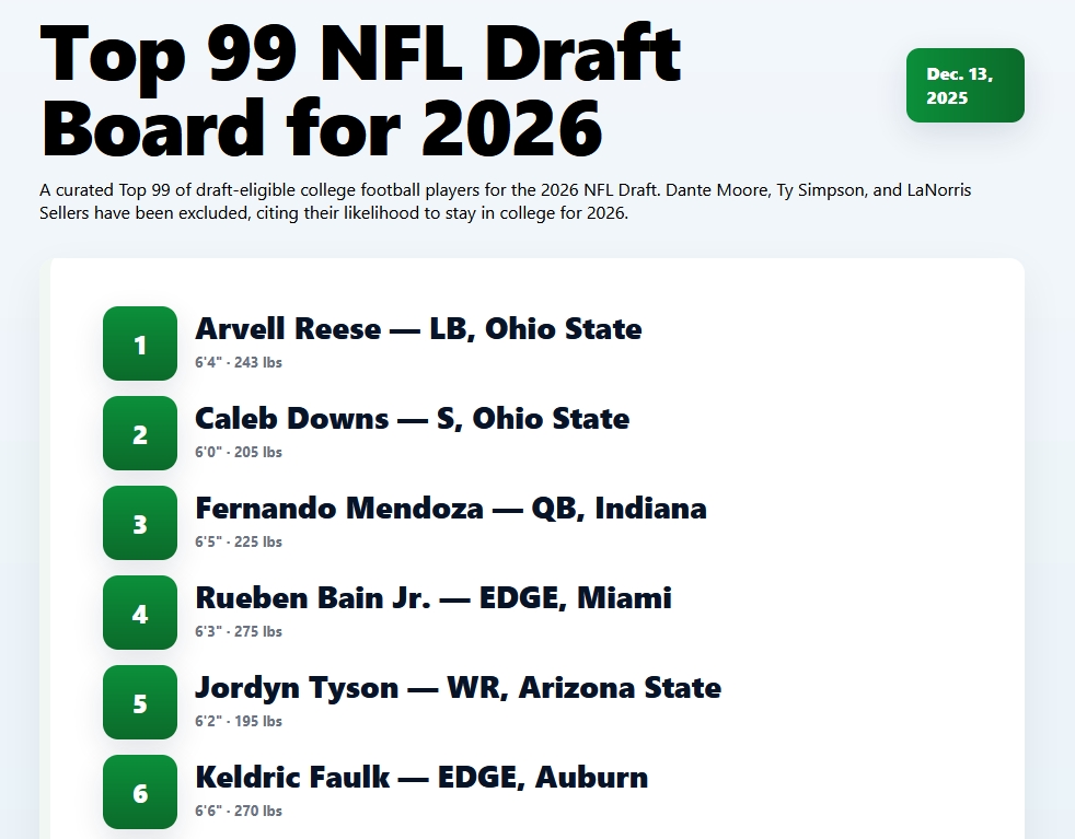 2026 NFL Draft Database - Top Prospects Sorted by University